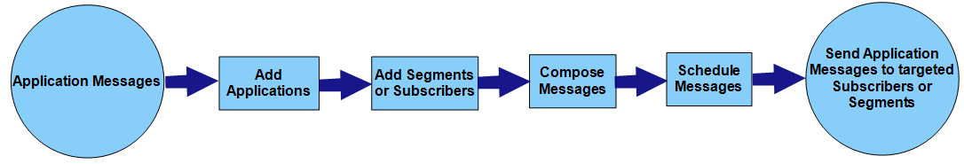 Introduction to Enagagement Services Console