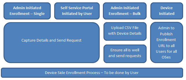 Enroll Devices